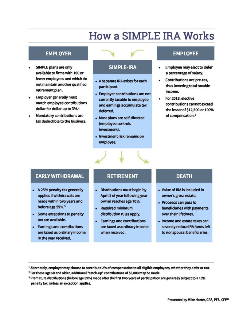 Simple IRA Plans - RFM Financial Solutions, LLC